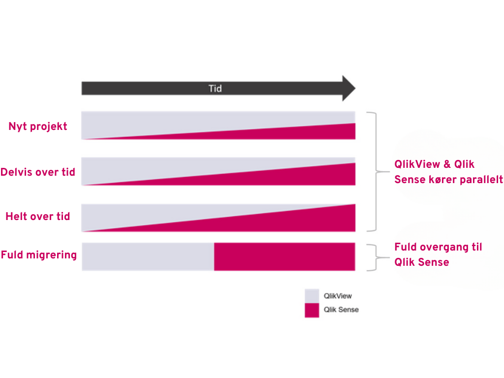 Guide - hvordan man kommer fra QlikView til Qlik Sense | Exsitec