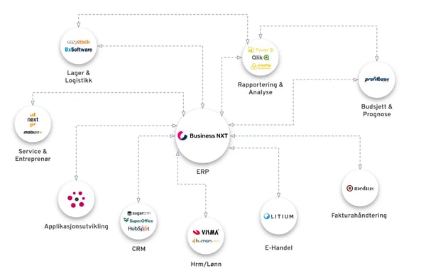 Visma Business NXT | Fremtidssikret ERP-system i skyen | Exsitec
