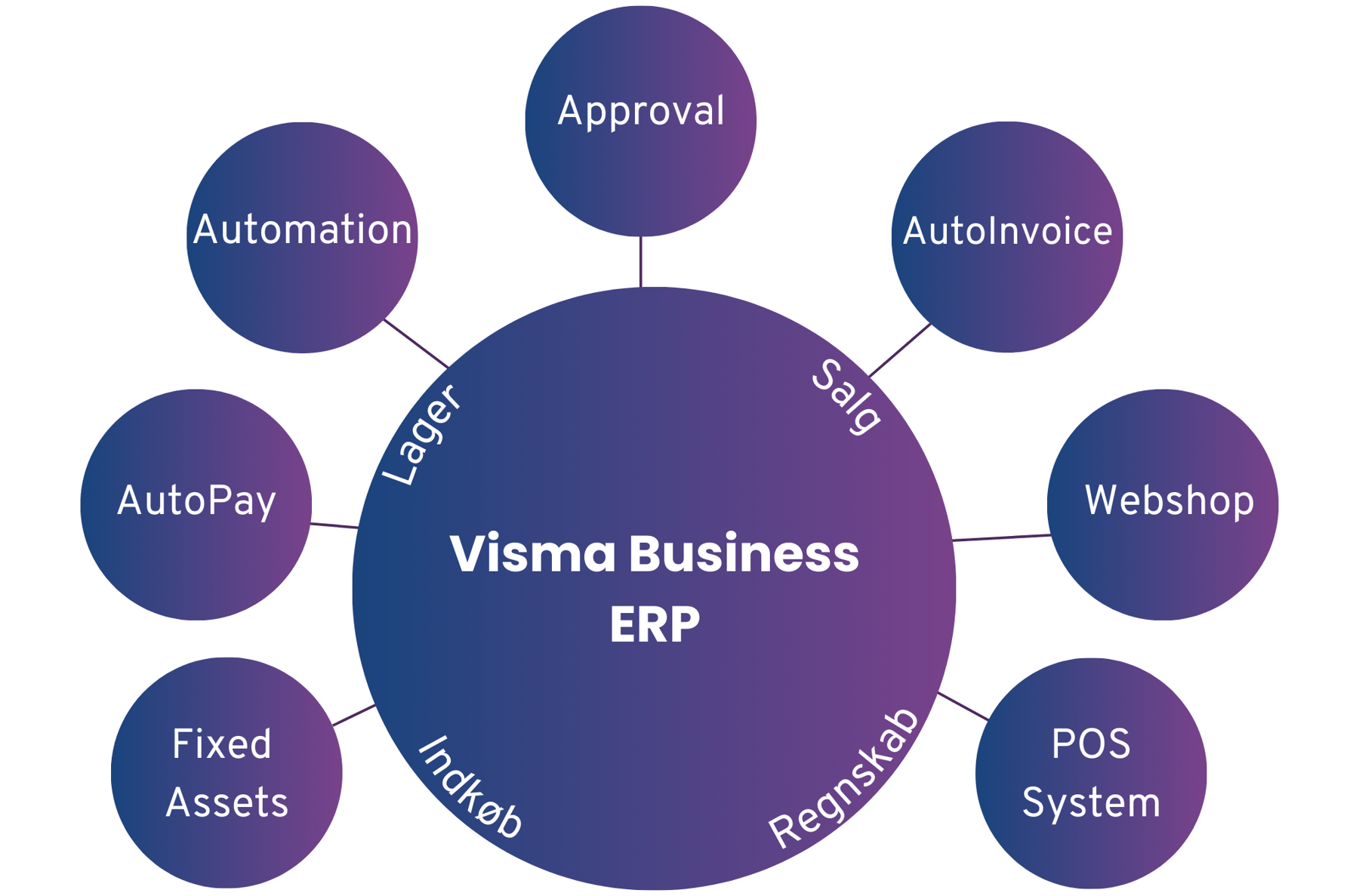 Visma Business | ERP-system | Exsitec
